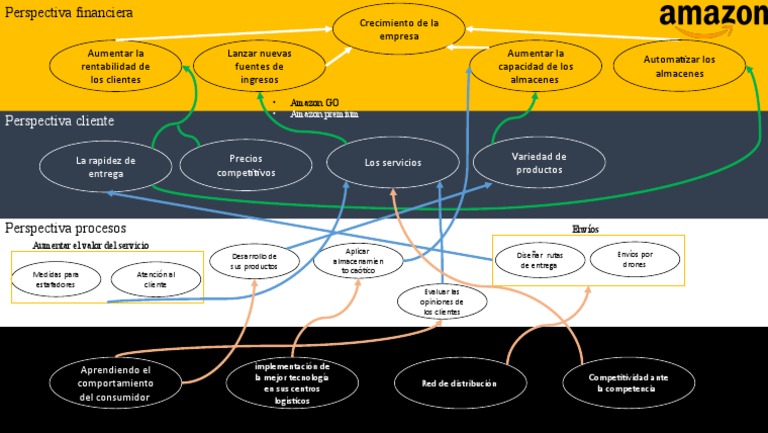 Mapa Estrategico de Amazon | PDF | Business | Economias
