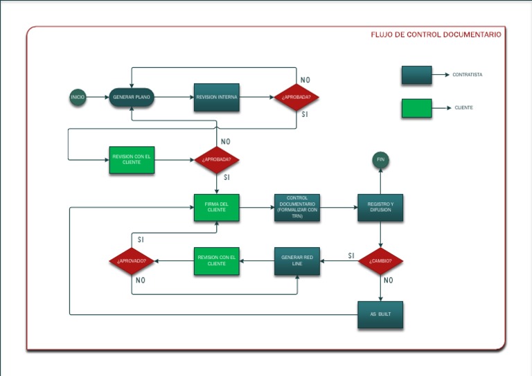 Flujo de Control Documentario | PDF