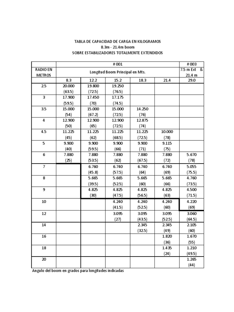 Tabla de Carga para Boom 8.3m-21.4m | PDF