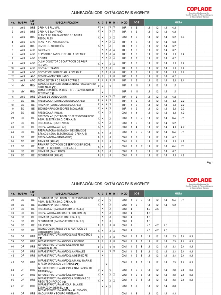 Alineación ODS Catálogo FAIS | PDF | Ambiente | Agua
