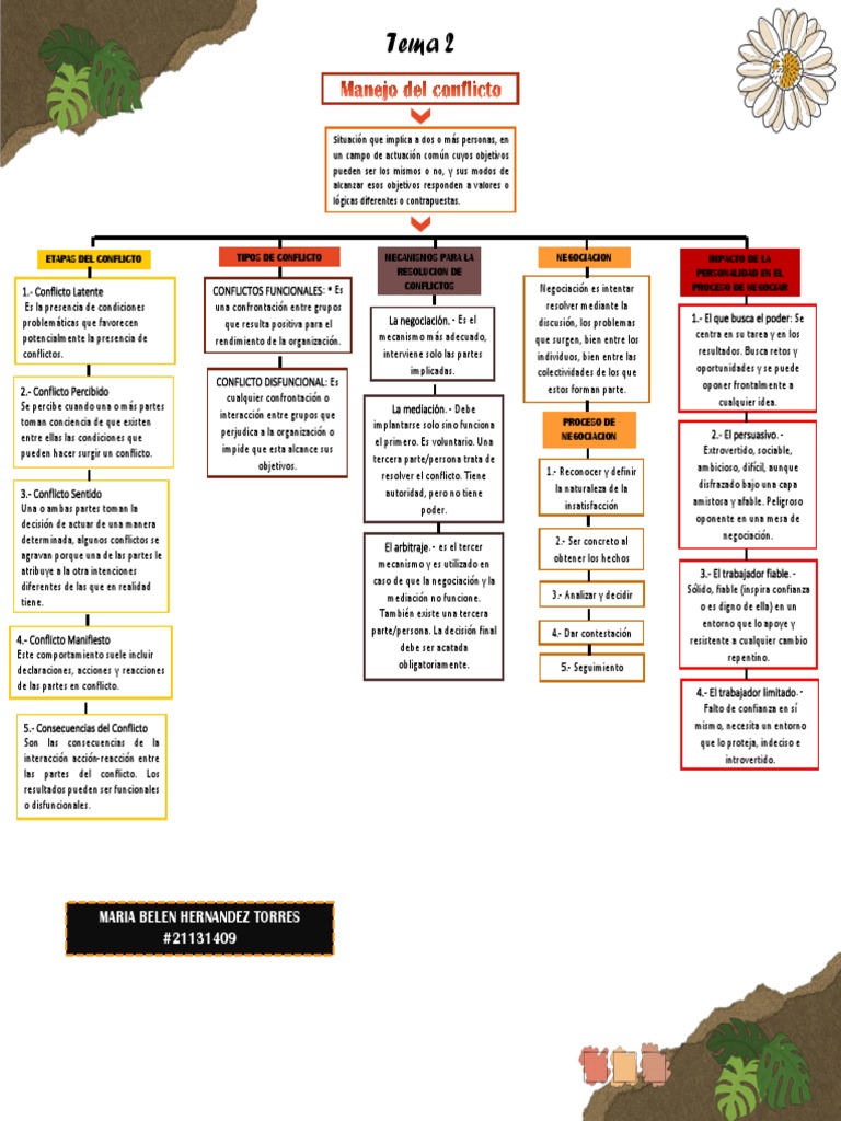 Mapa Conceptual T2 | PDF | Negociación | Cognición