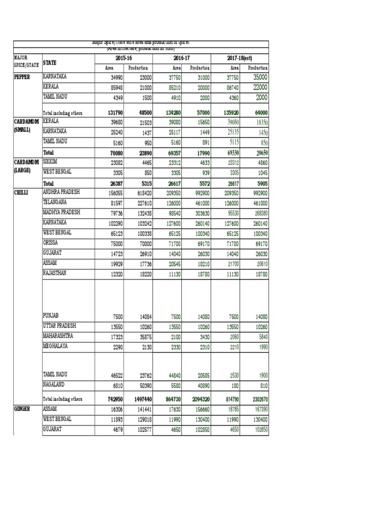 Major Spice State Wise Area Production Web 3072018 - 1 | PDF | Foods ...