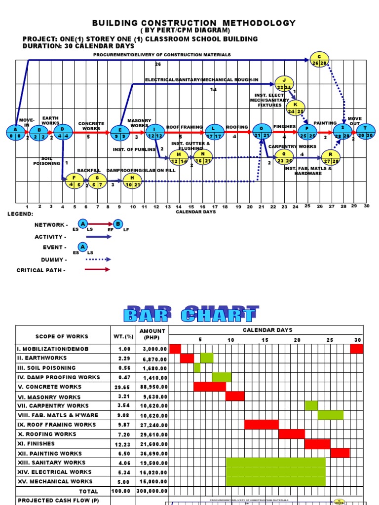 PERT CPM Assignment | PDF | Architecture | Architectural Design