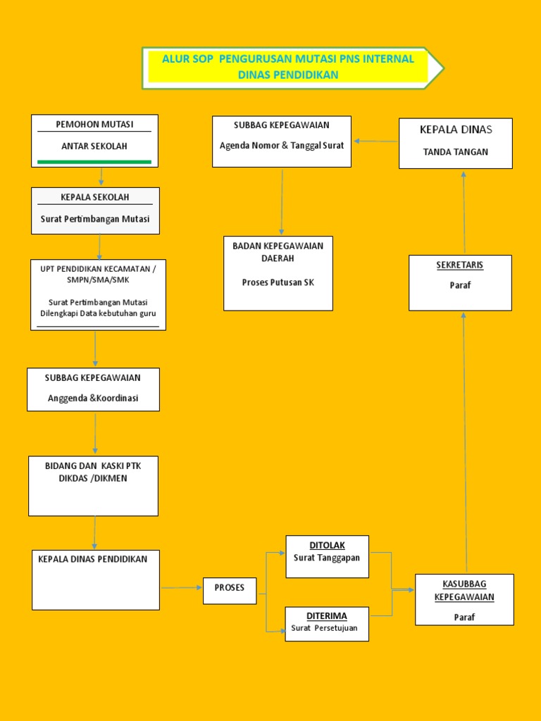 Alur Sop Pengurusan Mutasi Pns Internal Dinas Pendidikan | PDF