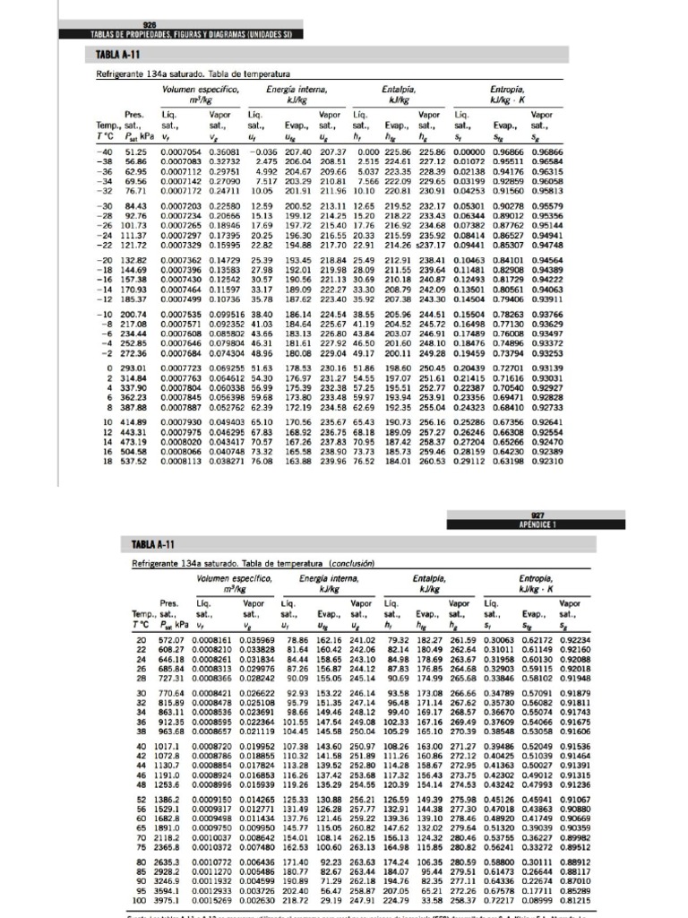 Tablas de R134a PDF | PDF