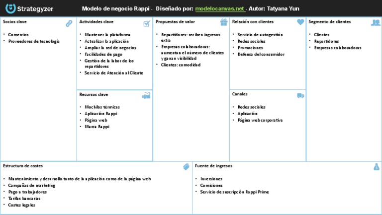 Modelo Canvas de Rappi | PDF