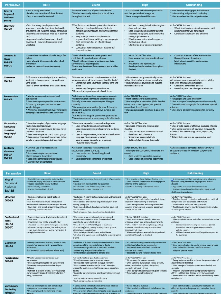 Year 5 and 6 Writing Rubrics 2020 Version | PDF | Verb | English Grammar