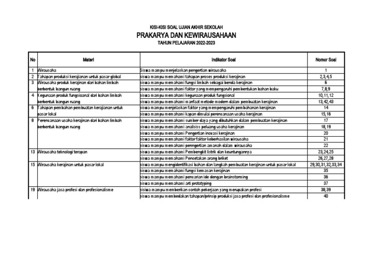 Kisi-Kisi Soal Pkwu 2022-2023 | PDF
