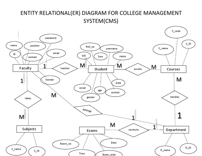 Entity Relational (Er) Diagram For College Management System (CMS) | PDF