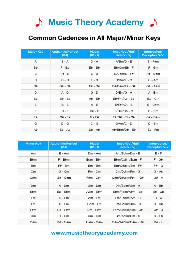 Major and Minor Key Cadences Wall Chart | PDF