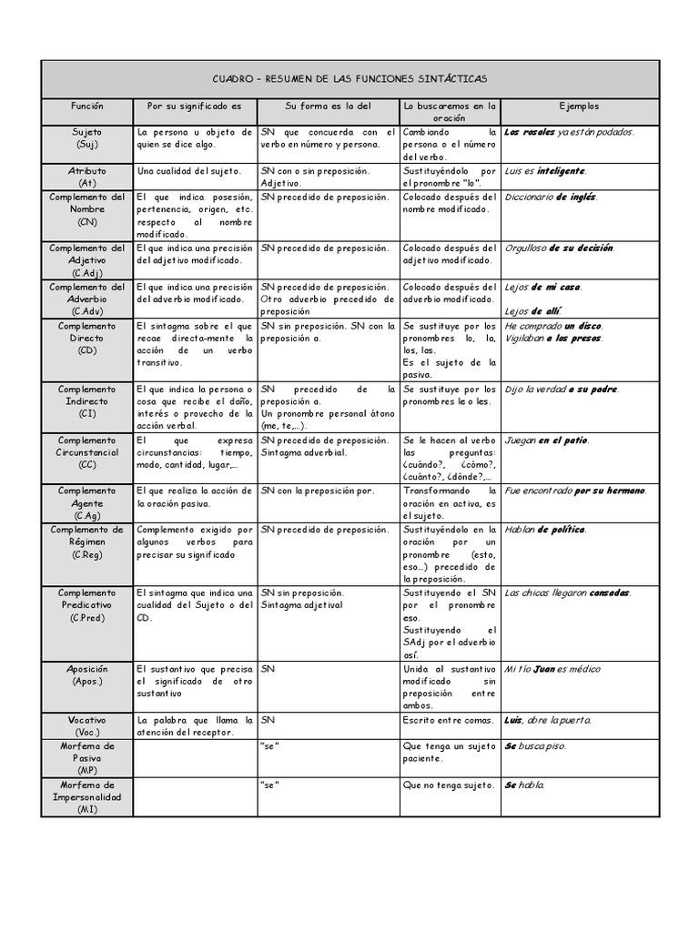 Funciones Sintacticas Esquema Pdf Adverbio Asunto Gramática