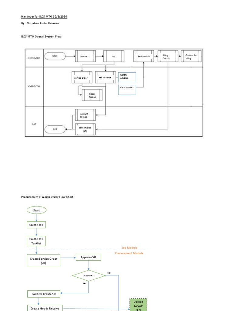 ILDS MTO Handover Process Overview | PDF | System Software | Computing