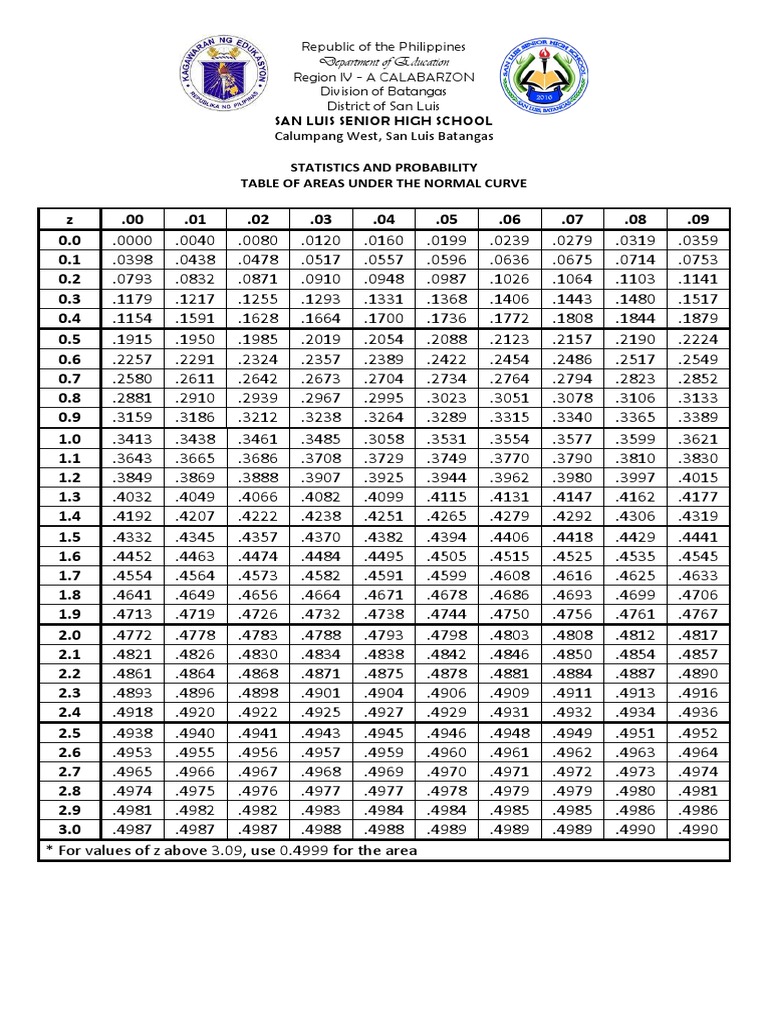 Table of areas under the normal curve store