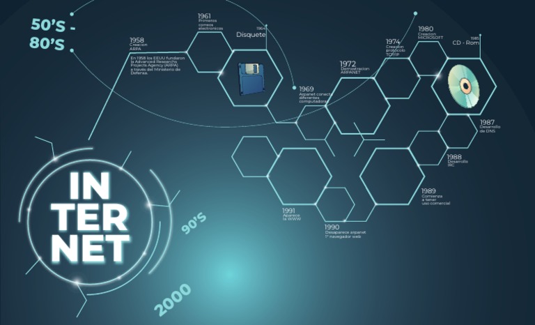Historia de ARPA y Evolución de Internet | PDF | Internet | Redes