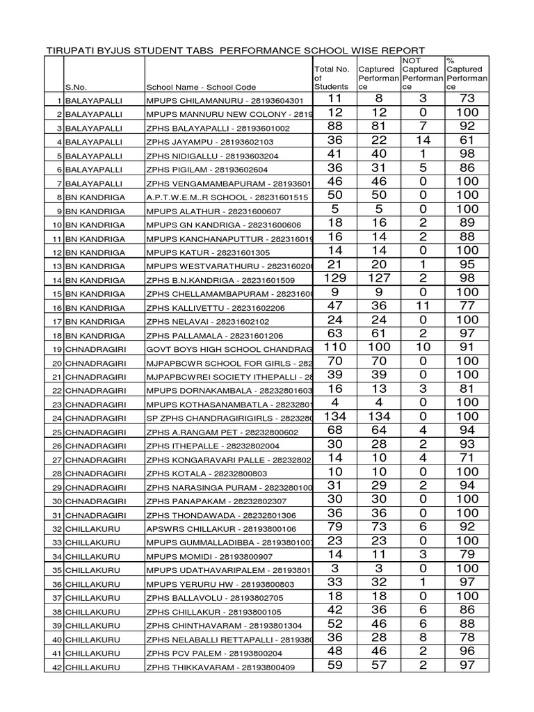 Student Byjus Performance School Wise PDF | PDF