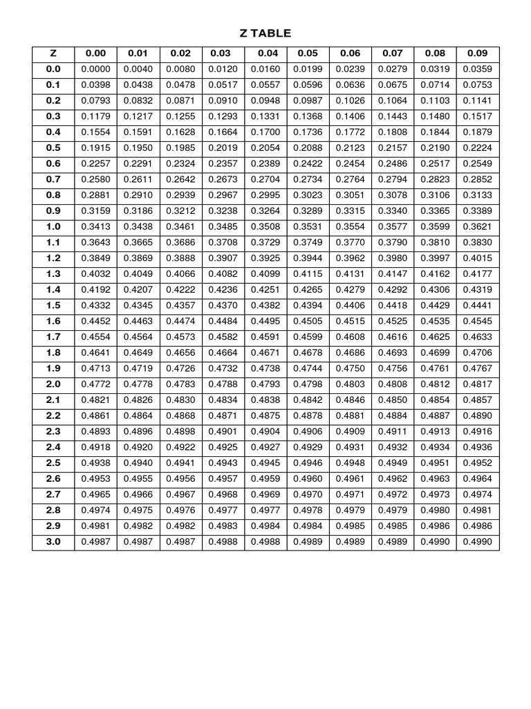 Z Table | PDF