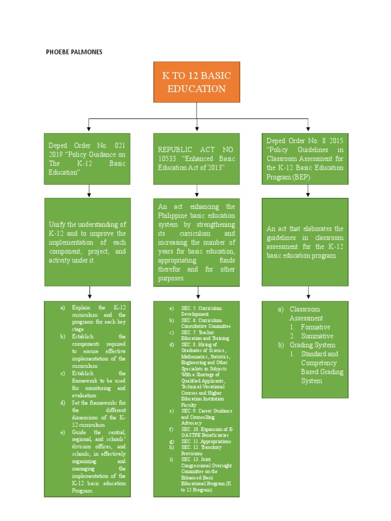 Guidelines for Effective Implementation and Classroom Assessment of the Philippine K to 12 Basic ...