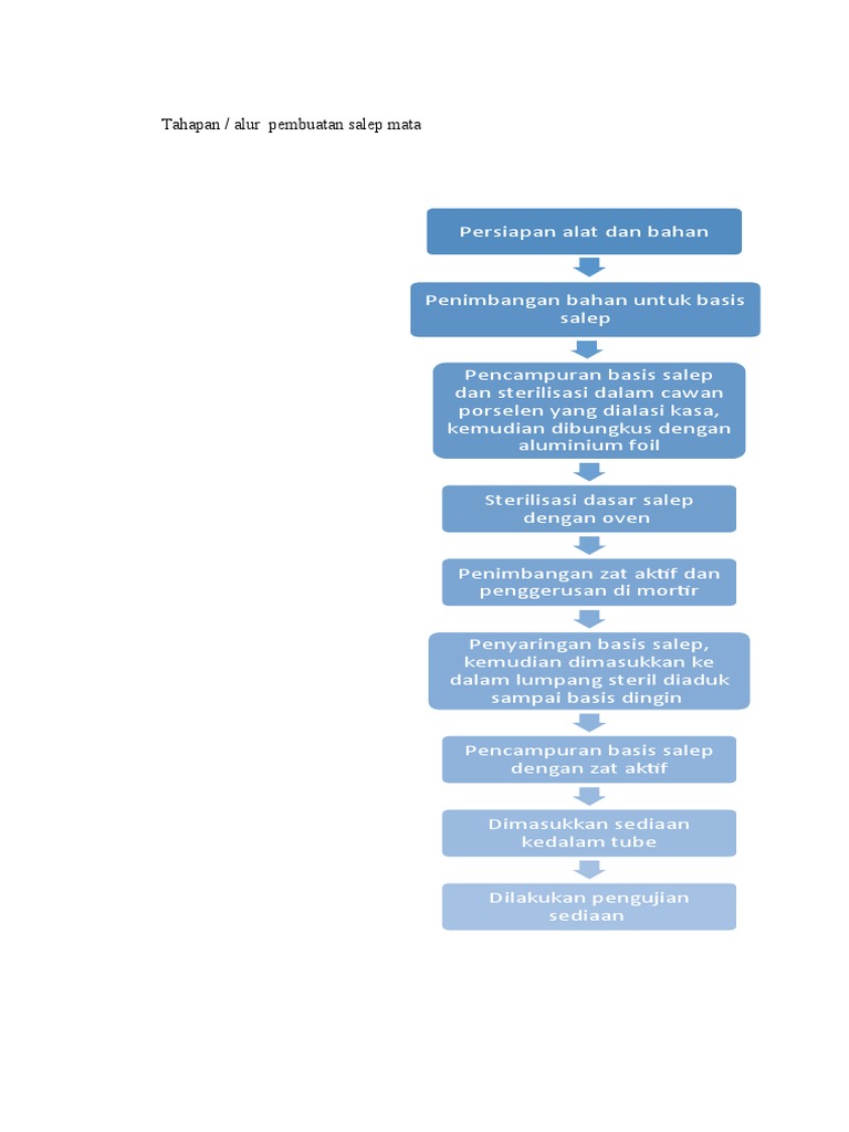 Tahapan Pembuatan Sal. Mata Dan Evaluasi Sediaan Steril | PDF