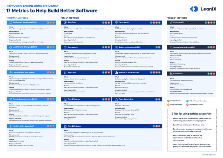 LeanIX-Poster 17 Metrics To Help Build Better Software-EN | PDF | Performance Indicator | Cloud ...