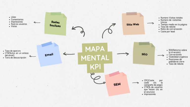 Mapa Mental KPI | PDF