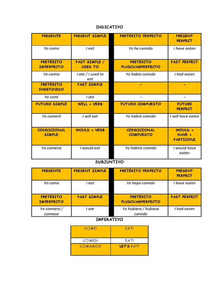 Tabla de Tiempos Verbales Inglés Español | PDF | Linguistic Morphology ...