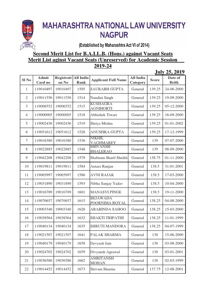 Second Merit List For B.A.LL.B. (Hons.) Against Vacant Seats | PDF