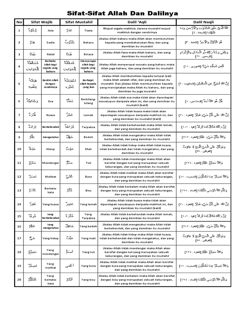 Hafalan I'tiqad 50 Beserta Dalil Aqli Dan Naqli | PDF