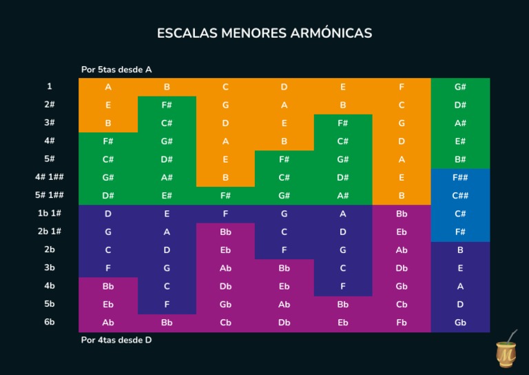 007 Escalas Menores Armonicas | PDF