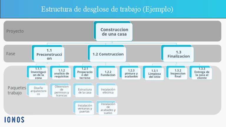 Ejemplo Estructura de Desglose de Trabajo | PDF