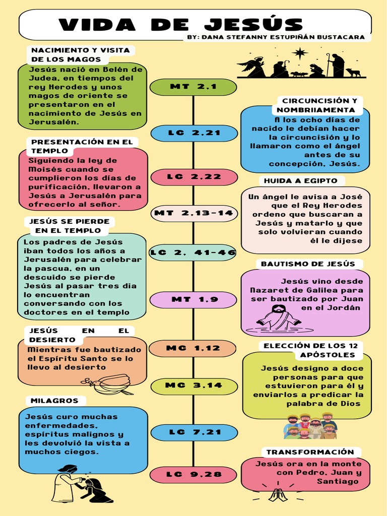 Infografía Línea del Tiempo Vida de Jesús | PDF | Jesús | Judios de la ... Infografía Línea del Tiempo Vida de Jesús | PDF | Jesús | Judios de la ...