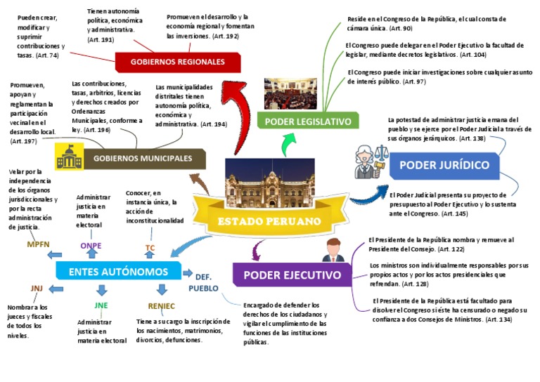 Estructura Del Estado Peruano | PDF | Ejecutivo (gobierno) | Judicaturas