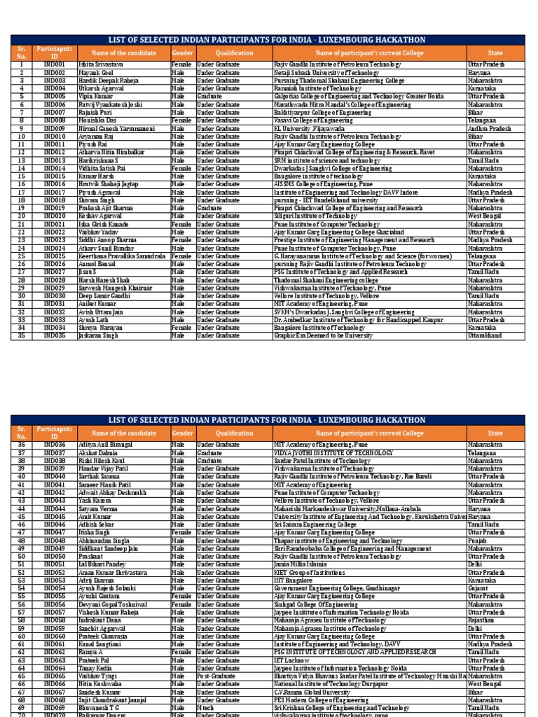 List of Selected Indian Participants For India Luxembourg Hackathon | PDF