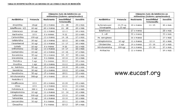 Tabla EUCAST | PDF