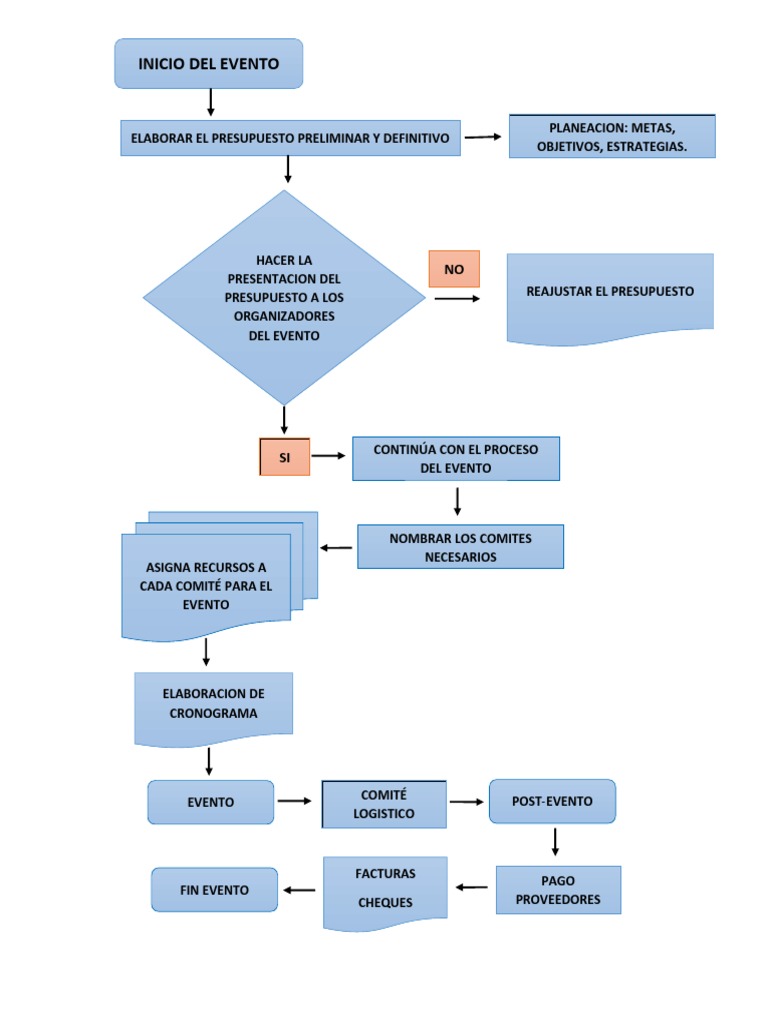 Flujograma de Evento | PDF