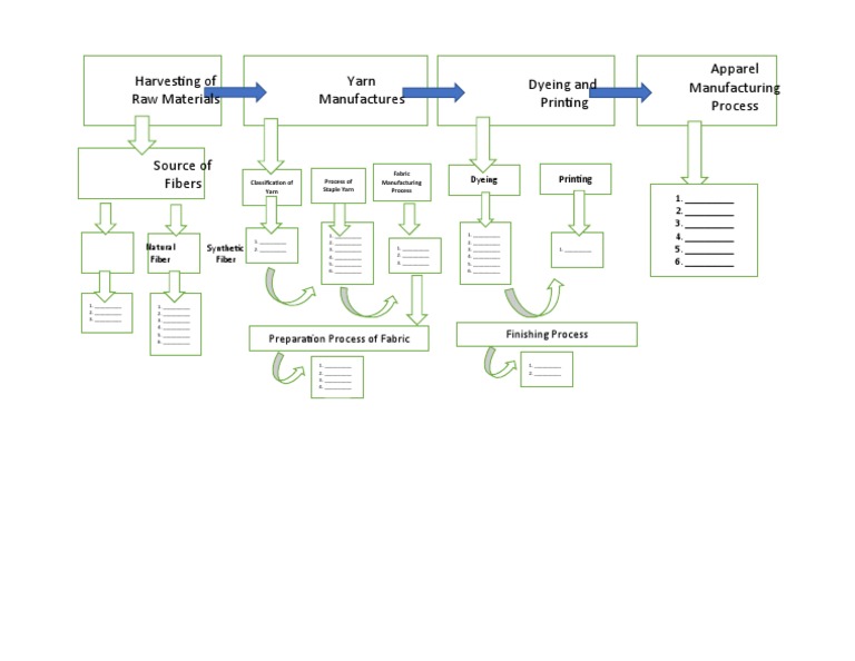 Flow Chart - Fiber To Fabric | PDF | Textiles | Dyeing