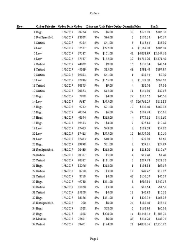 January 2017 Order Report Detailing Order Details, Sales, and Profits ...