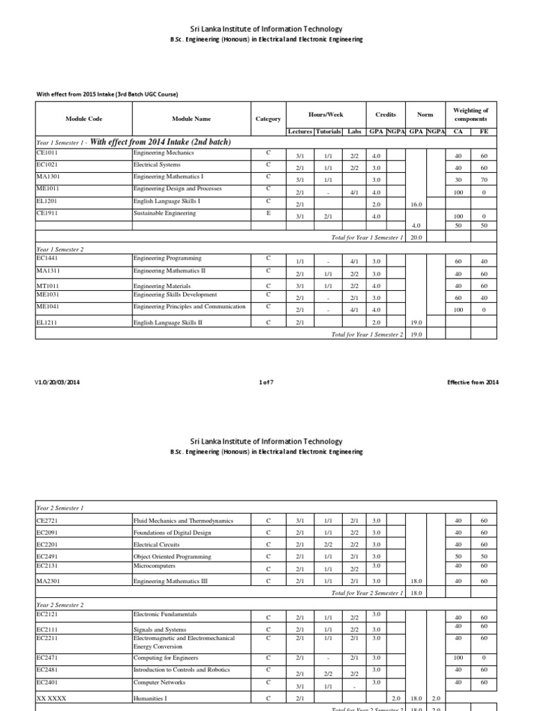 ECE Curriculum | PDF | Electronic Engineering | Engineering