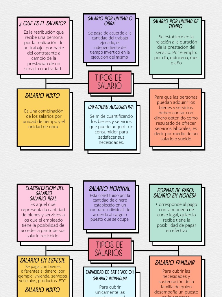 Mapa Mental de Los Tipos de Salario | PDF | Salario | Ciencias económicas