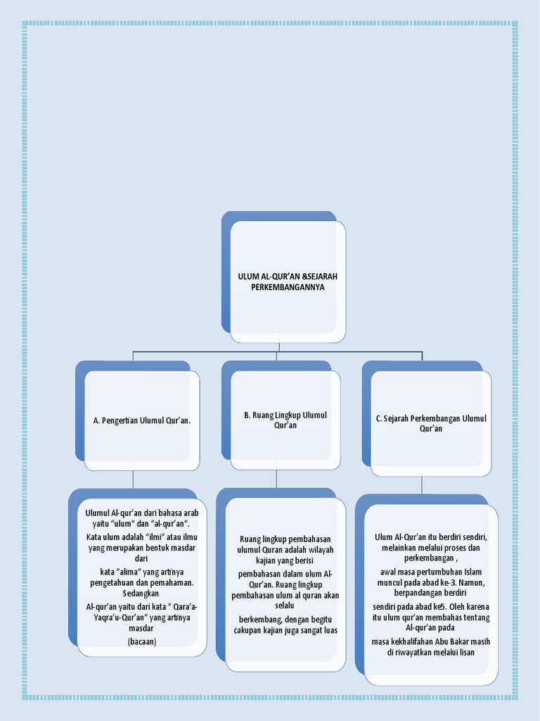 Hadis Mind Map | PDF