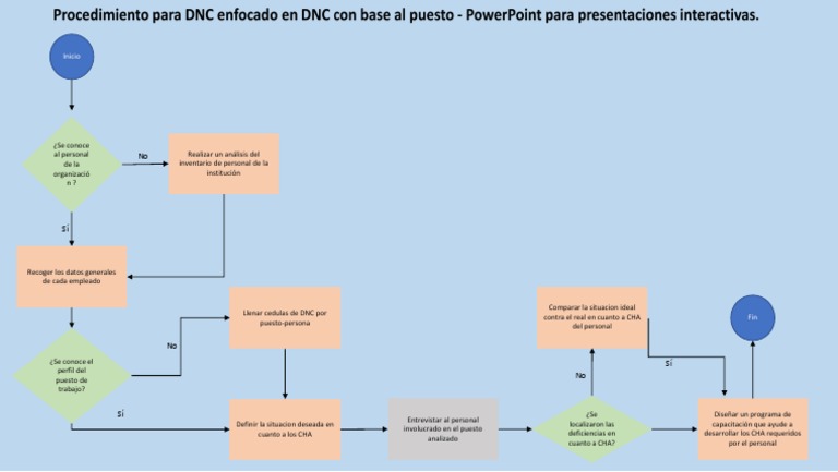 Diagrma de Flujo DNC | PDF