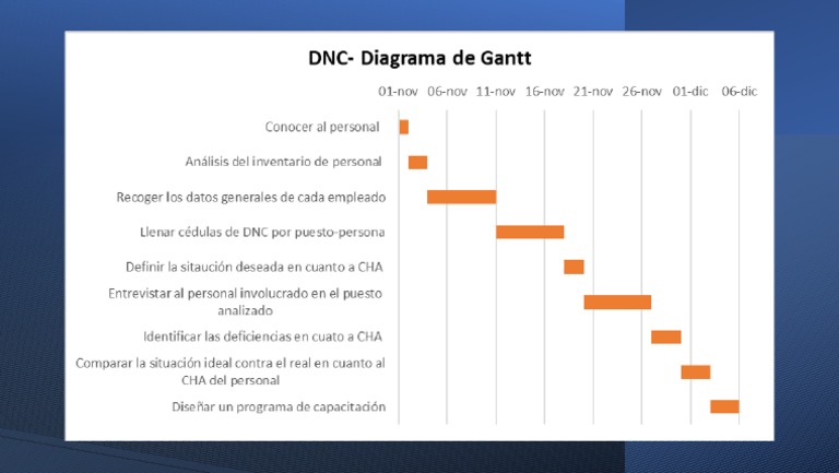 DNC - Diagrama de Gantt | PDF DNC - Diagrama de Gantt | PDF