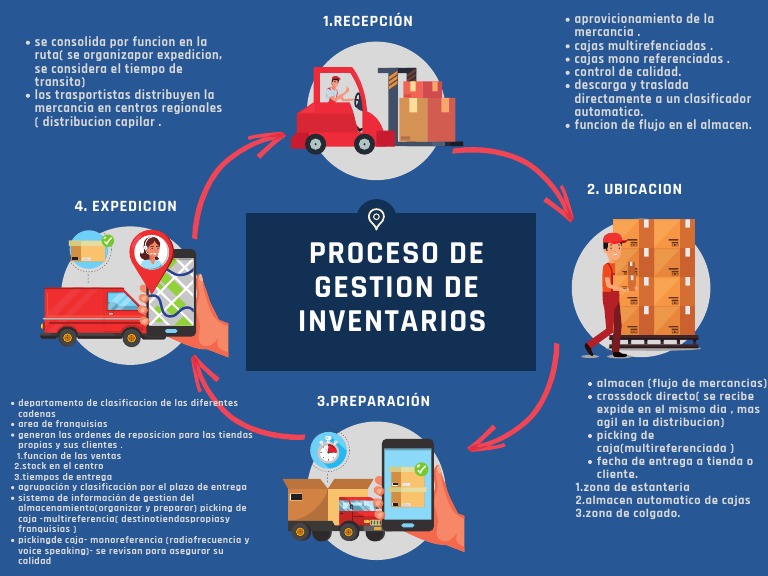 Infografia Proceso de Gestion de Inventarios PDF | PDF
