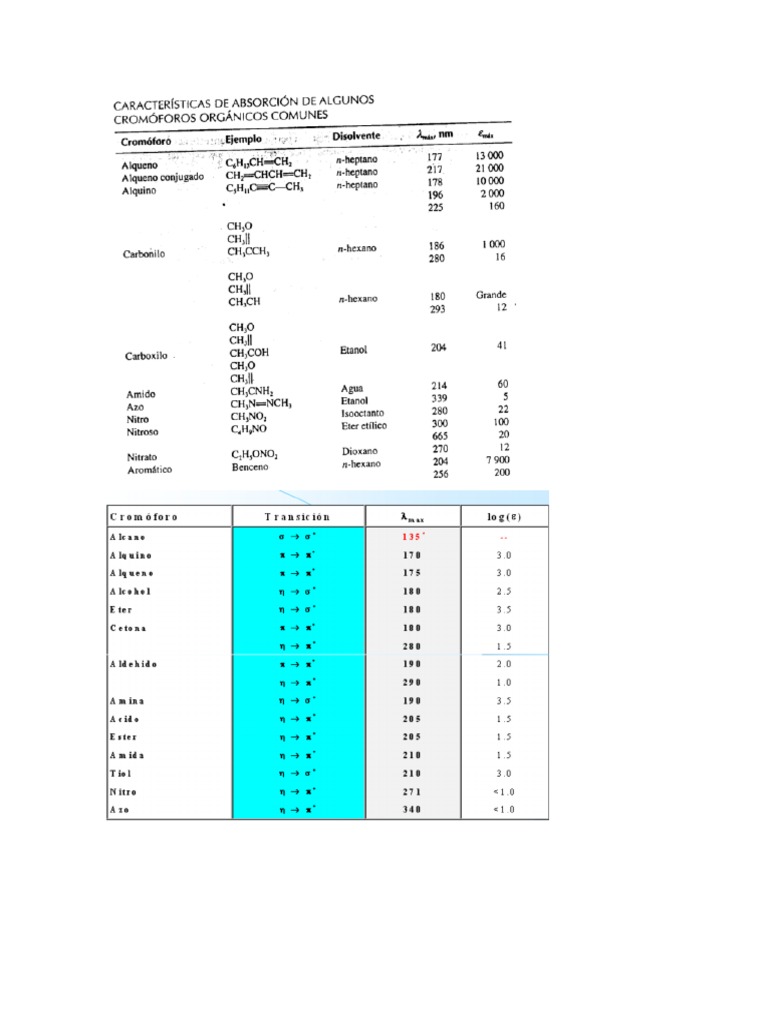 Tabla de Absorciones de Los Principales Grupos Cromoforo | PDF