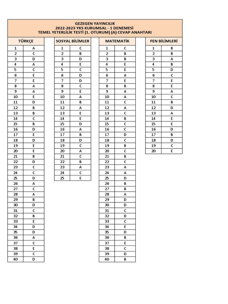 2022-2023 Tyt - Kurumsal - Deneme-1 (Cevap - Anahtari) | PDF
