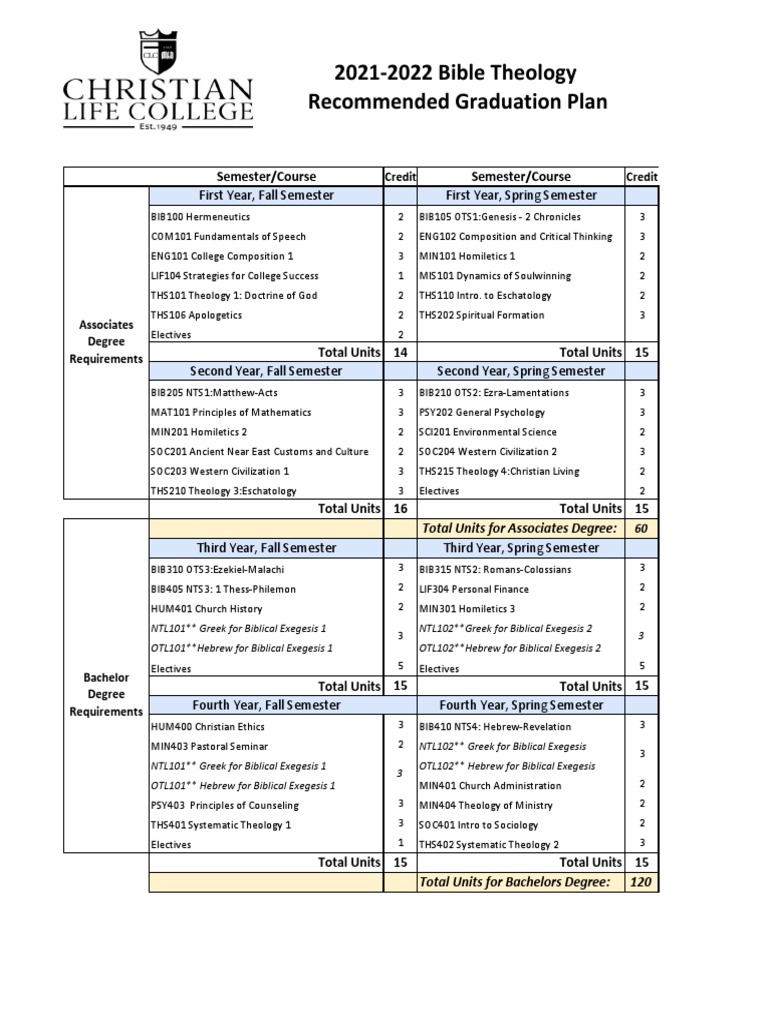Bible Theology Bachelor Program Plan | PDF