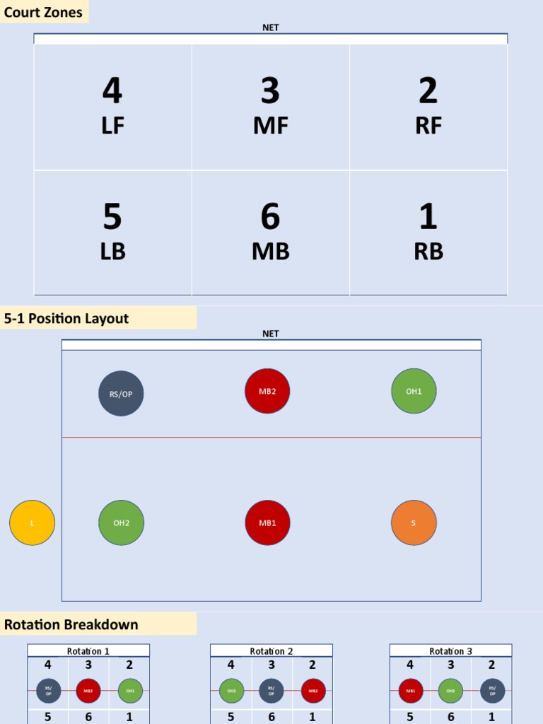 5-1 Volleyball Rotation Diagram | PDF | Volleyball | Ball Games
