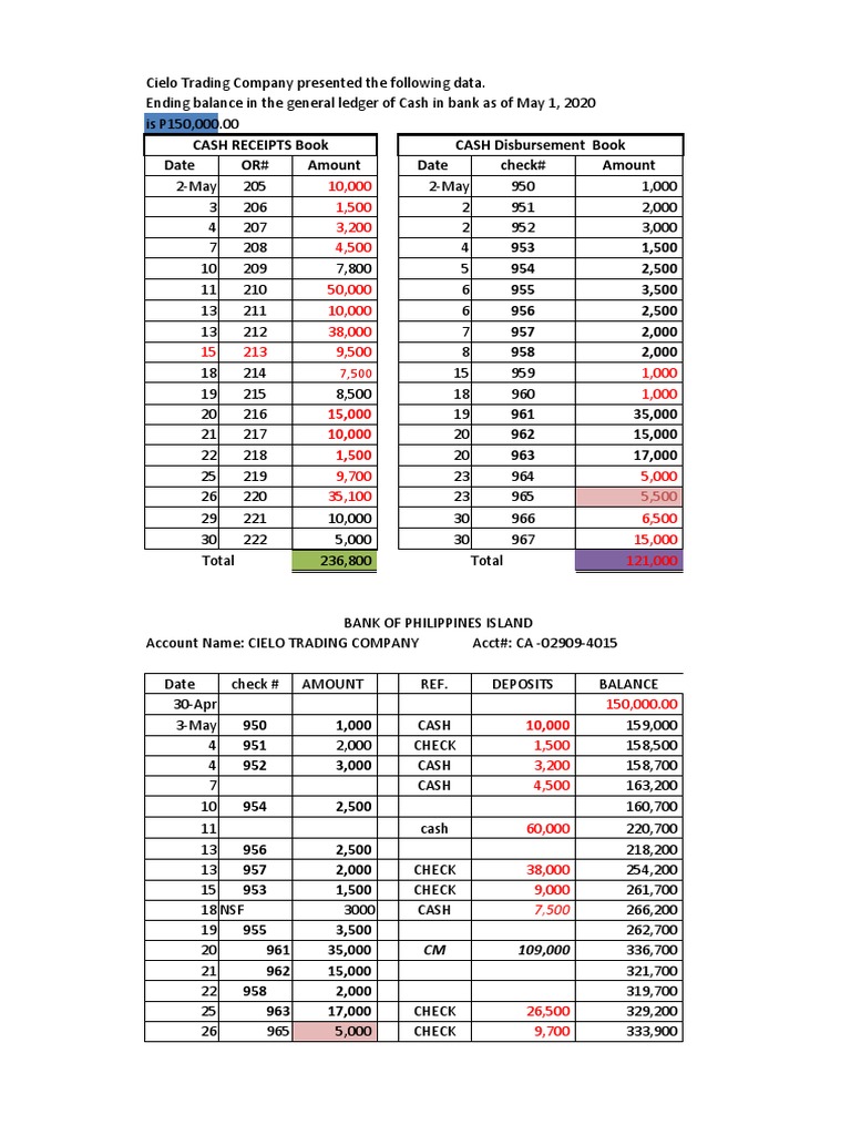 Bank Reconciliation Sample | PDF | Deposit Account | Banks