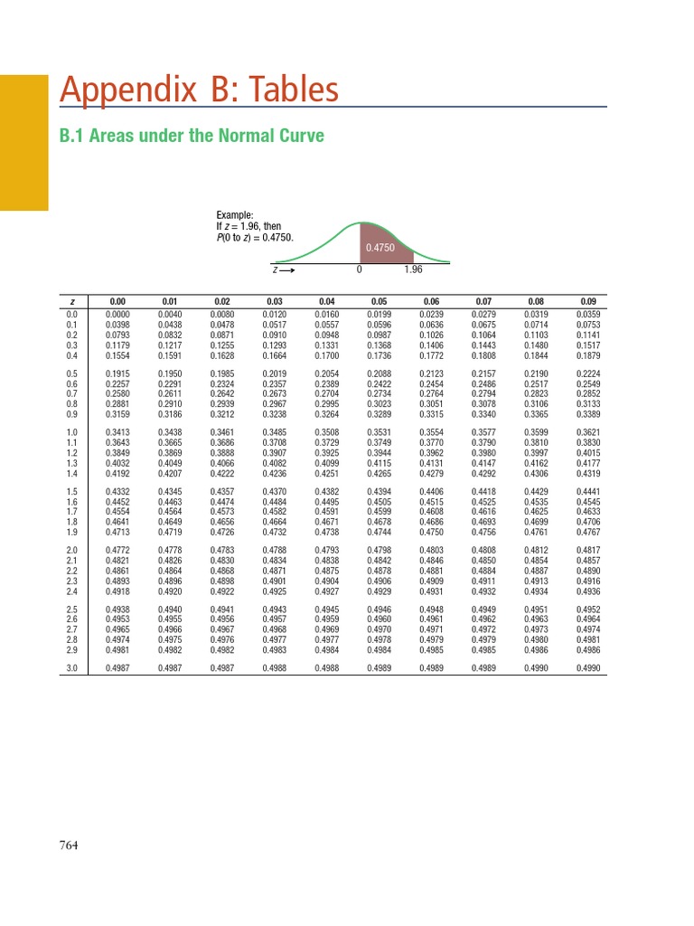 Table of Normal Distribution PDF | PDF