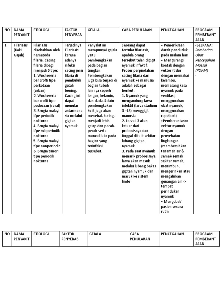 Tabel Filariasis, Malaria Dan DBD | PDF