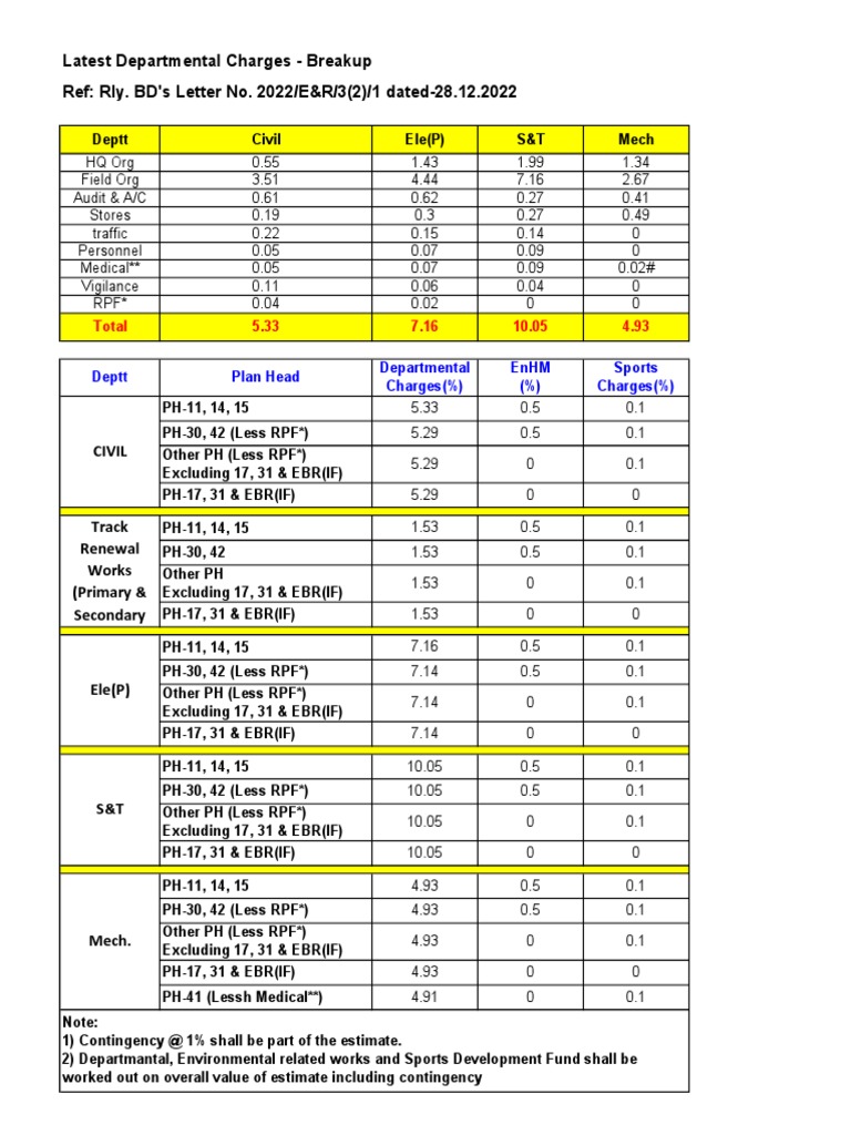 D&G Charges Breakdown in Railways | PDF